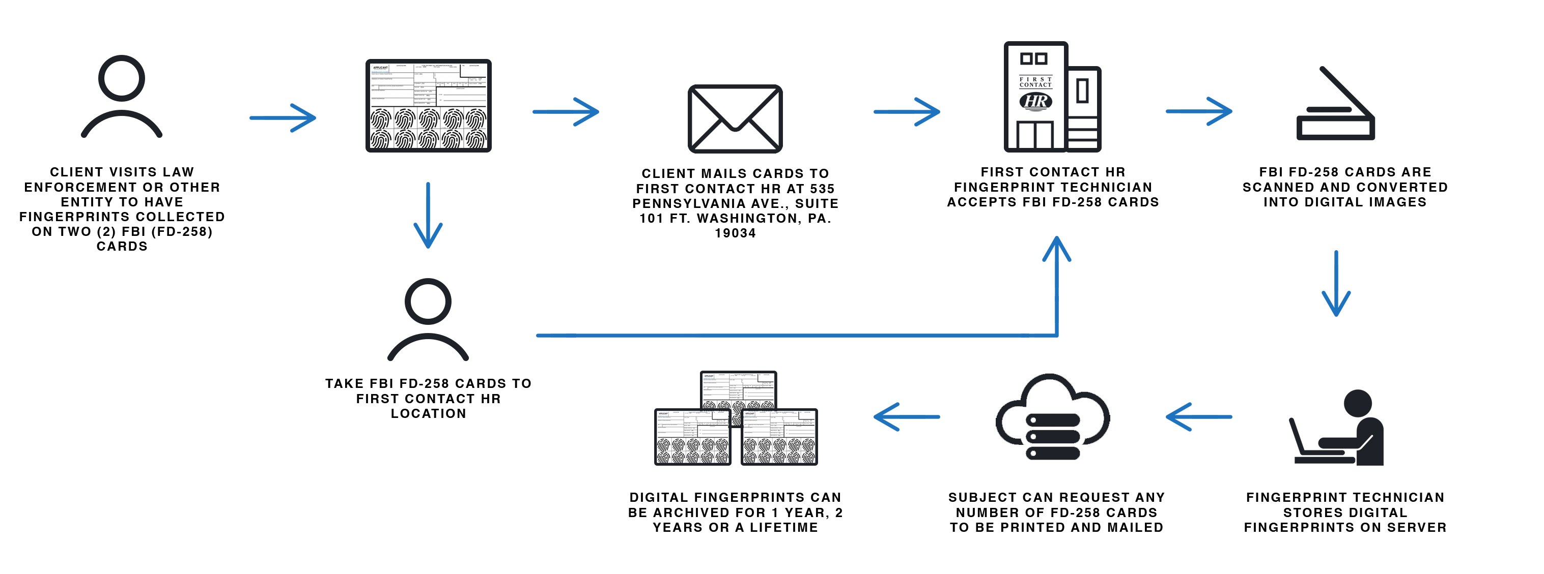 ink-fingerprint-scanning-first-contact-hr-process | First Contact HR